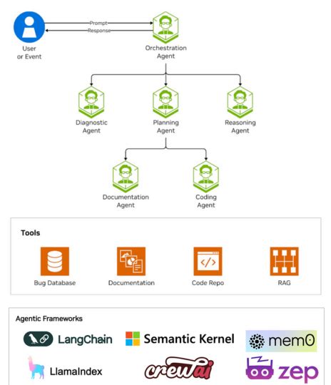 Extending The Nvidia Agent Intelligence Toolkit To Support New Agentic