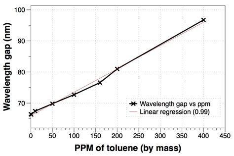ErrantScience Toluene DC Wavelength Gap