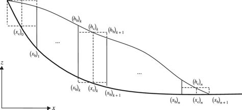 Notations Used For The Slice Based Model H Height Of The Slice B Download Scientific