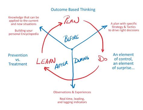 Whats Cookin The Plan Do Learn Cycle