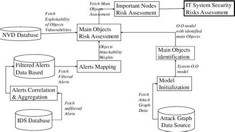 Figure 1 From A Methodology For Dynamic Security Risks Assessment In