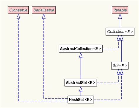 Set中的元素为什么不允许重复 源码巴士