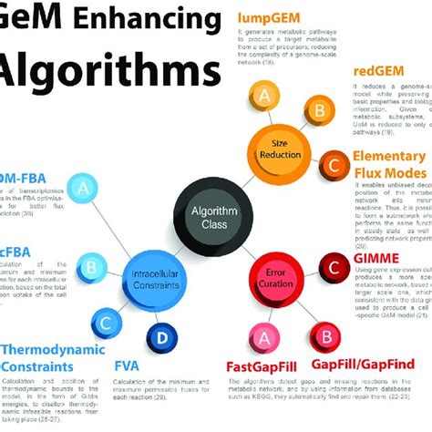 Pdf The Era Of Big Data Genome Scale Modelling Meets Machine Learning