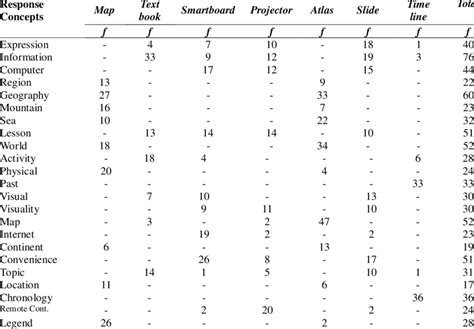 Findings On The Frequency Of Response Concepts Associated With Key