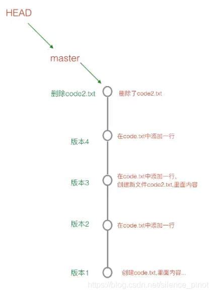 Git基本概念与使用 知乎