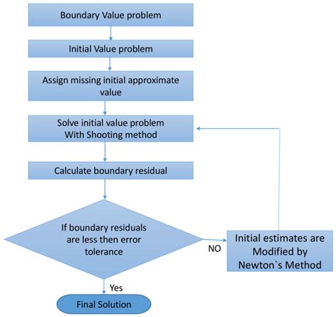 Role Of Chemically Magnetized Nanofluid Flow For Energy Transition Over A Porous Stretching Pipe