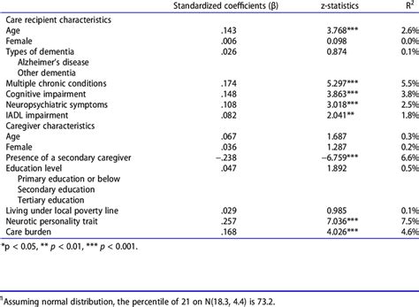 Bivariate Regression Of Anxiety On Each Independent Variable