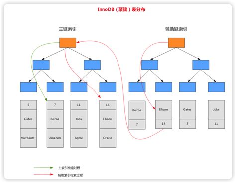 Java八股文面试 数据库 ——mysql聚簇索引和非聚簇索引区别聚簇索引和非聚簇索引的区别面试 Csdn博客
