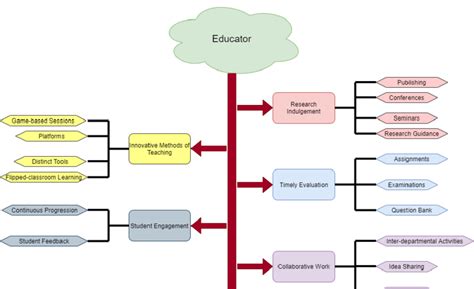 Activities And Sub Activities For The Educators Download Scientific Diagram