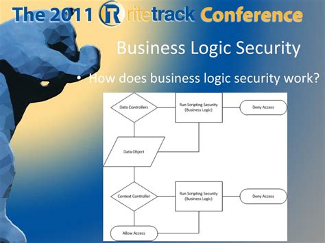 Ppt How Secure Is Secure Learning Security Of Software Powerpoint