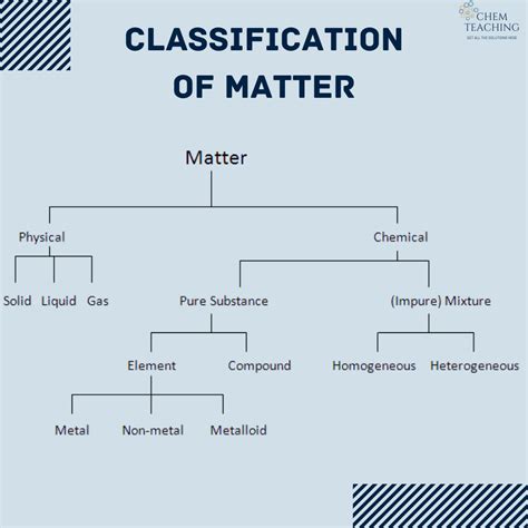 Classification Of Matter Solid Liquid Gas