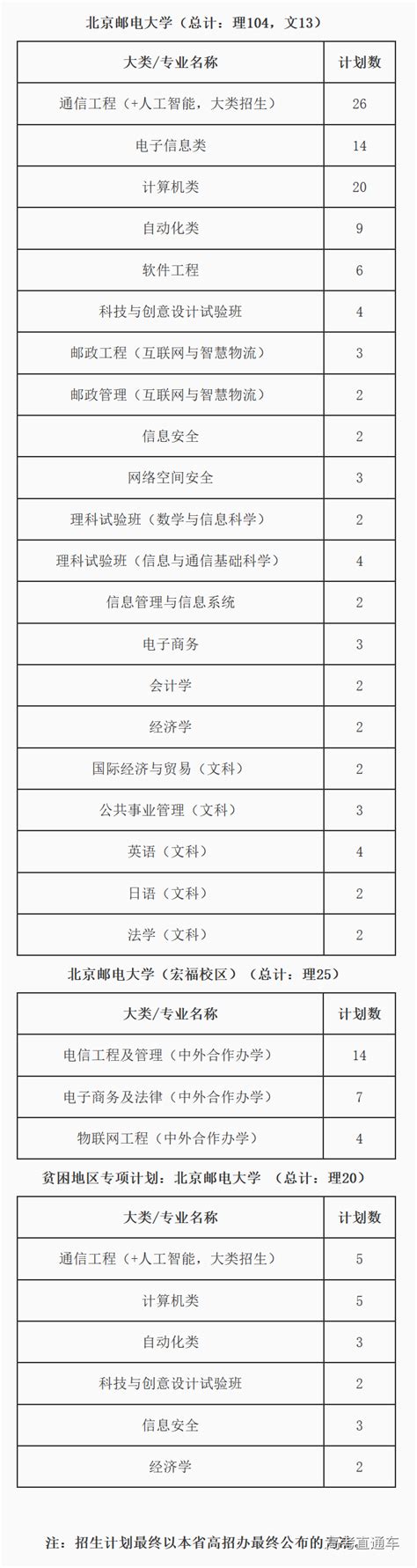 北京邮电大学2019年在安徽招生计划 高考直通车