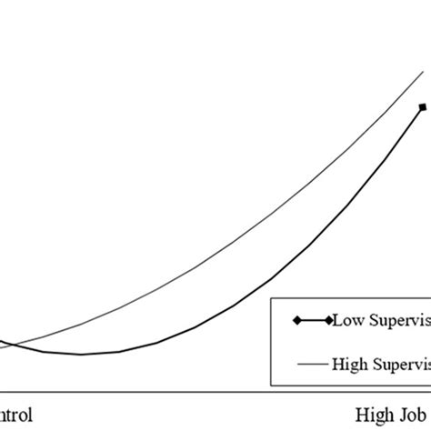 Moderating Effect Of Supervisor Developmental Feedback Download