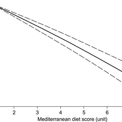 Dose Response Analysis Of Risk Of All Cause Mortality And Adherence To Download Scientific