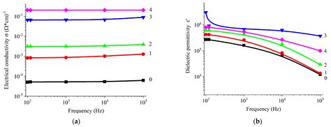 Conducting Rubber Anisotropy Of Electrophysical And Mechanical Properties