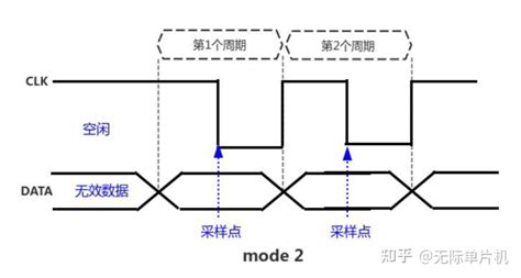一文搞懂spi协议4种模式时序 知乎