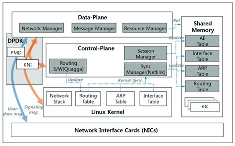 Cse Architecture For Dual Plane Iot System Download Scientific Diagram