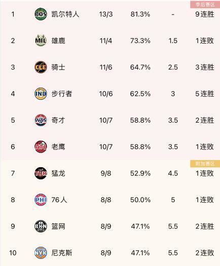 骑士擒鹰后升至东部第3 步行者5连胜来到第4 奇才第5＆老鹰第6腾讯新闻