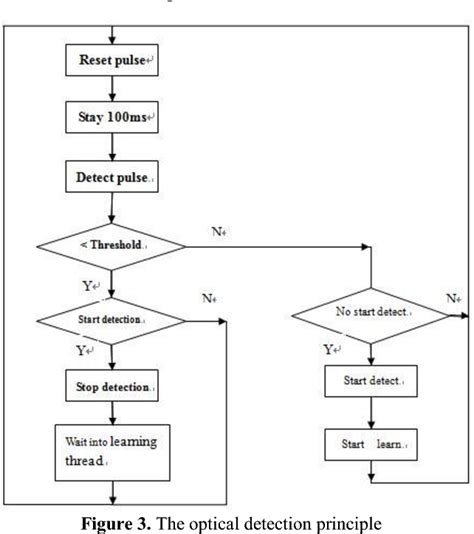 figure 3 from a cigarette surface defect detection system based on data