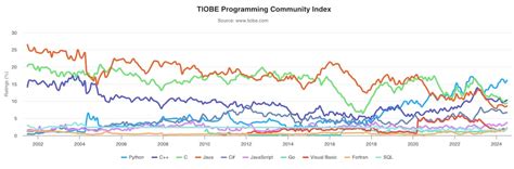 TIOBEインデックスで見る2025年2月のプログラミング言語人気ランキング 株式会社リソースシェアリング