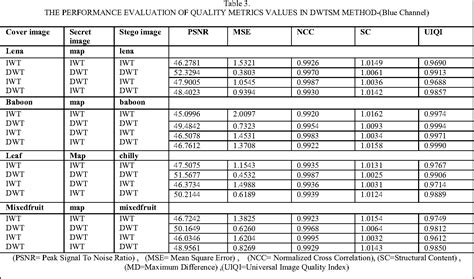 Table 3 From Dual Wavelet Transform Used In Color Image Steganography Method Semantic Scholar
