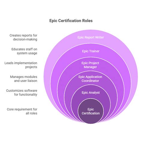 Epic Certification Made Easy Costs Career And It Healthcare