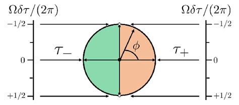 Rotation Phase Of The Effective Hamiltonian Of A Time Shifted Spin Echo Download Scientific