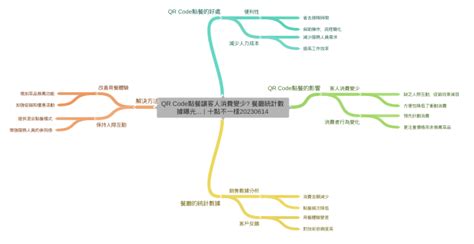 Qr Code點餐讓客人消費變少 餐廳統計數據曝光｜十點不一樣20230614 Coggle Diagram