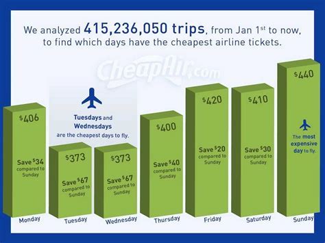 What Day Of The Week Is It Cheapest To Fly Road Topic