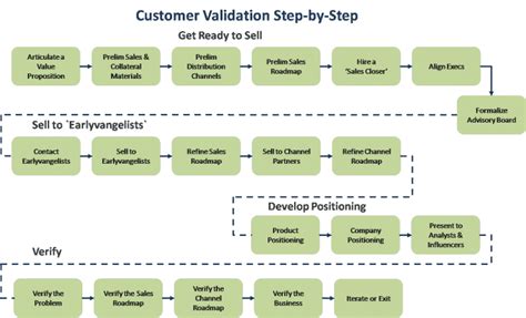 customer development model understanding customer validation cleverism