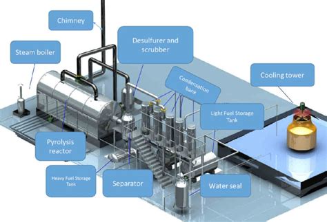 Components Of The Pilot Pyrolysis Plant Download Scientific Diagram