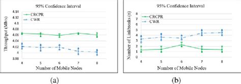 Figure 16 From Toward Constructive Relay Based Cooperative Routing In Manets Semantic Scholar