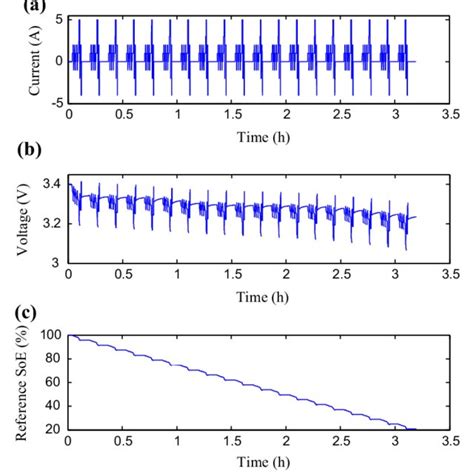 Soe Estimation Results With Inaccurate Initial Soe Soe 0 80 A Download Scientific
