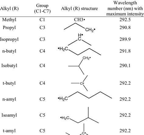 Alkyl Structure