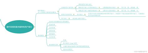 操作系统第一章 思维导图 Csdn博客