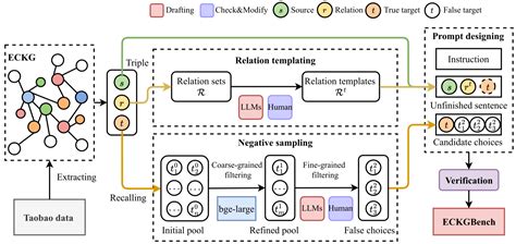 논문 리뷰 Eckgbench Benchmarking Large Language Models In E Commerce