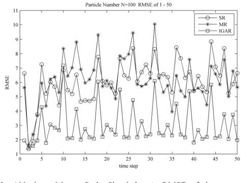 Figure 3 From A Particle Filter Resampling Method Based On Improved