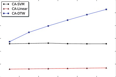 computational performance of each ca classifier for varying number of
