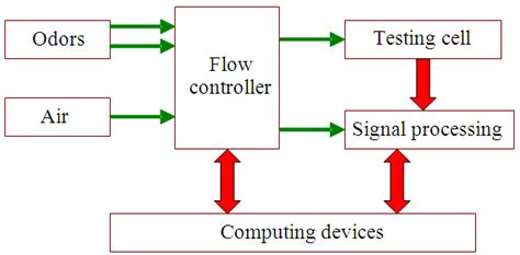 Multi Sensor Odor Testing System Download Scientific Diagram