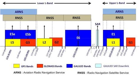Dual Frequency Gps Vs Single Frequency Gps The Difference Beebom