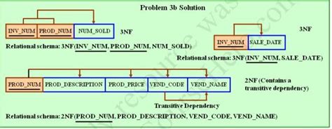 Solved Write Down A Set Of Sql Queries To Create And