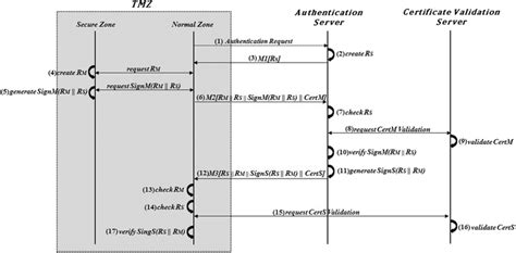 Secure User Authentication Procedure Download Scientific Diagram