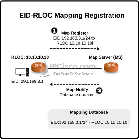 Cisco Lisp Locator Id Separation Protocol ⋆ Ms Mr Itr Etr