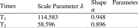 Estimated Value Of Scale And Shape Parameters Download Scientific Diagram