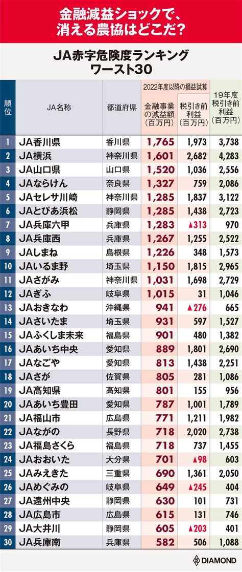 「消える農協」はどこだ？ja赤字危険度ランキング2021【ワースト30】2位横浜、1位は？ 有料記事限定公開 ダイヤモンド・オンライン