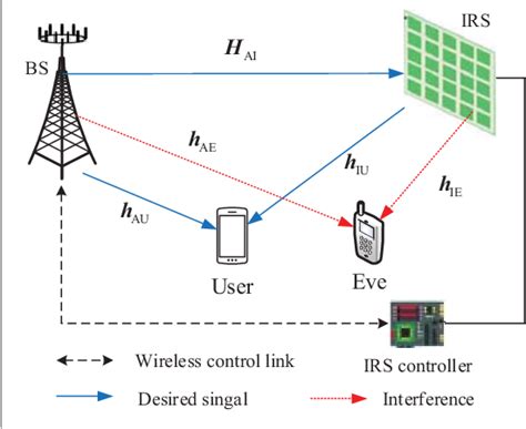 Figure 1 From Energy Efﬁcient Resource Allocation For Secure Irs Networks With An Active