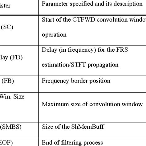 Configuration Registers Parameters Expressed By The Number Of Needed Download Table
