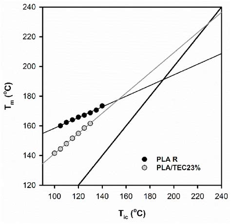 Melting Crystallization Temperature Curves And Determination Of