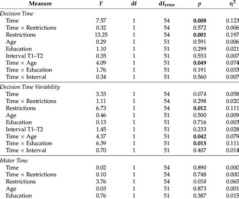 Repeated Measure Ancova Results Significant Effects P