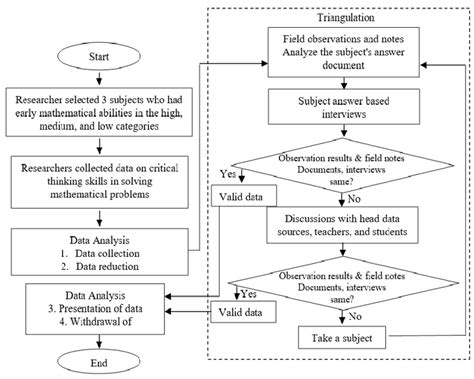 The Activities Of Data Collection To Data Analysis Download